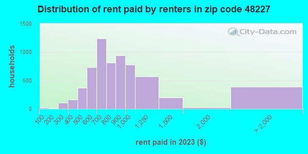 48227 Zip Code (Detroit, Michigan) Profile - homes, apartments, schools ...