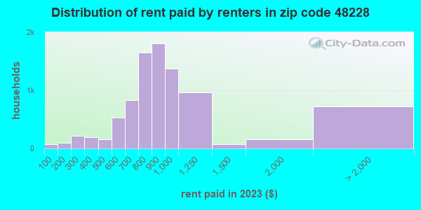 48228 Zip Code (Detroit, Michigan) Profile - homes, apartments, schools ...