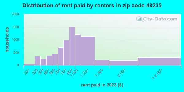 48235 Zip Code (Detroit, Michigan) Profile - homes, apartments, schools ...