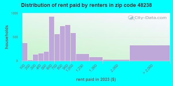 48238 Zip Code (Detroit, Michigan) Profile - homes, apartments, schools ...
