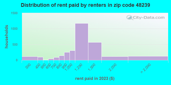 48239 Zip Code (Detroit, Michigan) Profile - homes, apartments, schools ...
