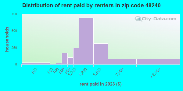 48240 Zip Code (Detroit, Michigan) Profile - homes, apartments, schools ...