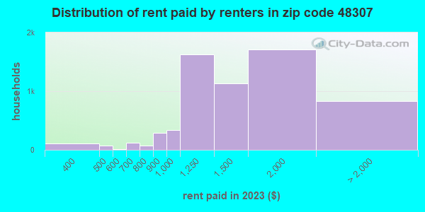 48307 Zip Code (Rochester Hills, Michigan) Profile - homes, apartments ...