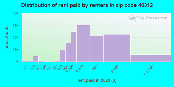 48312 Zip Code (Sterling Heights, Michigan) Profile - homes, apartments ...