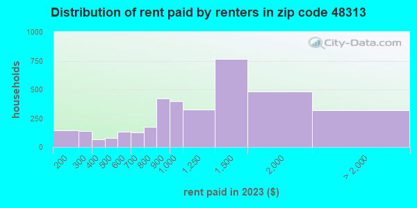 48313 Zip Code (Sterling Heights, Michigan) Profile - homes, apartments ...