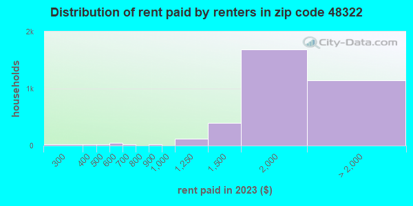 48322 Zip Code (Farmington Hills, Michigan) Profile - homes, apartments ...