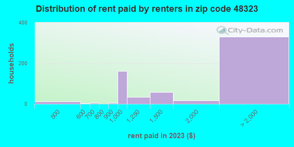 48323 Zip Code (Orchard Lake Village, Michigan) Profile - homes ...