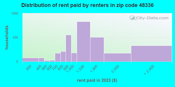 48336 Zip Code (Farmington Hills, Michigan) Profile - homes, apartments ...