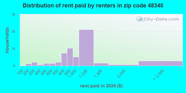 48340 Zip Code (Pontiac, Michigan) Profile - homes, apartments, schools ...