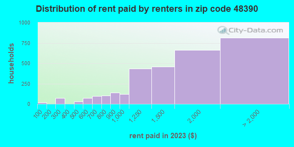 48390 Zip Code (Walled Lake, Michigan) Profile - homes, apartments ...