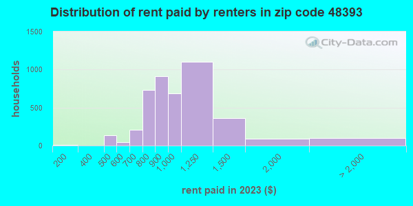 48393 Zip Code (Wixom, Michigan) Profile - homes, apartments, schools ...