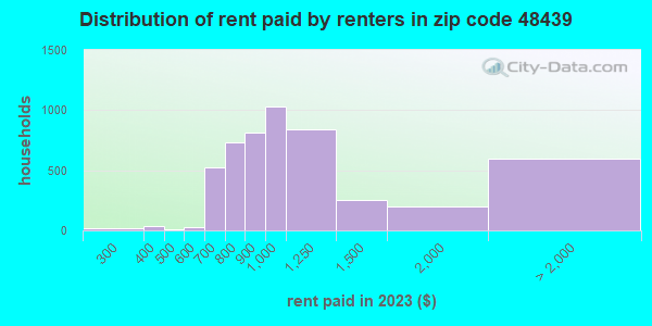 48439 Zip Code (Grand Blanc, Michigan) Profile - homes, apartments ...