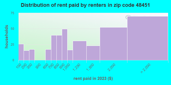 48451 Zip Code (Argentine, Michigan) Profile - homes, apartments ...