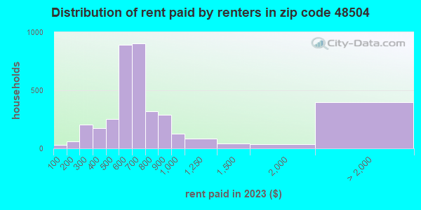 48504 Zip Code (Flint, Michigan) Profile - homes, apartments, schools ...