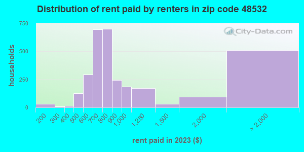 48532 Zip Code (Flint, Michigan) Profile - homes, apartments, schools ...