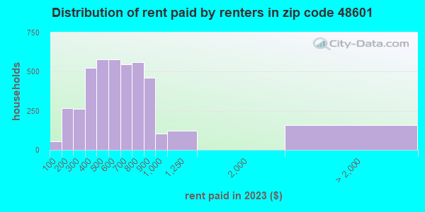 48601 Zip Code (Saginaw, Michigan) Profile - homes, apartments, schools ...