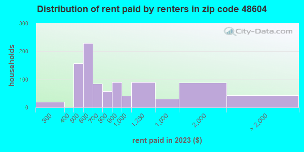 48604 Zip Code (Zilwaukee, Michigan) Profile - homes, apartments ...