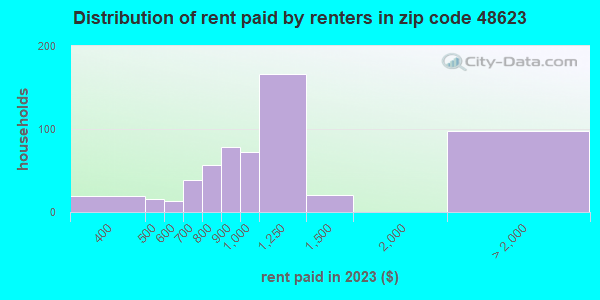 48623 Zip Code (Freeland, Michigan) Profile - homes, apartments ...