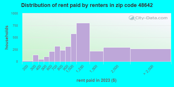 48642 Zip Code (Midland, Michigan) Profile - homes, apartments, schools ...