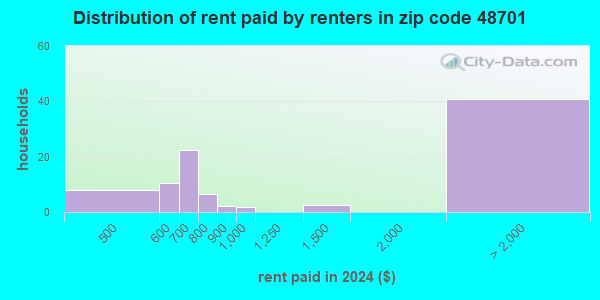 48701 Zip Code (Akron, Michigan) Profile - homes, apartments, schools ...