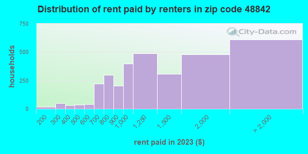 48842 Zip Code (Holt, Michigan) Profile - homes, apartments, schools ...
