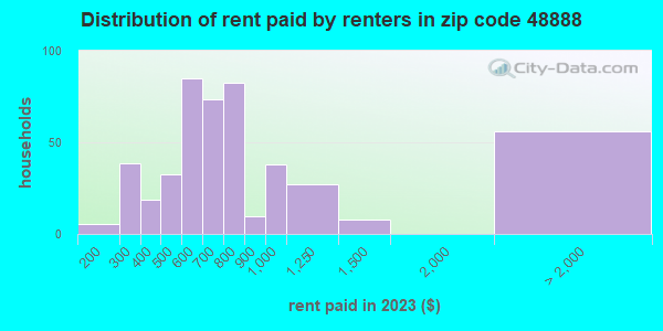 48888 Zip Code (Stanton, Michigan) Profile - homes, apartments, schools ...