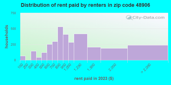 48906 Zip Code (Lansing, Michigan) Profile - homes, apartments, schools ...