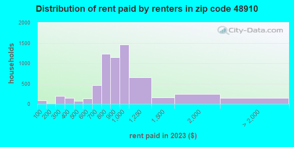 48910 Zip Code (Lansing, Michigan) Profile - homes, apartments, schools ...