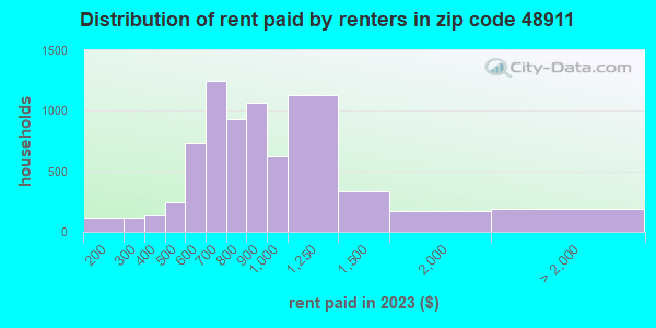 48911 Zip Code (Lansing, Michigan) Profile - homes, apartments, schools ...