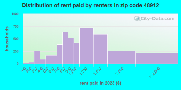 48912 Zip Code (Lansing, Michigan) Profile - homes, apartments, schools ...