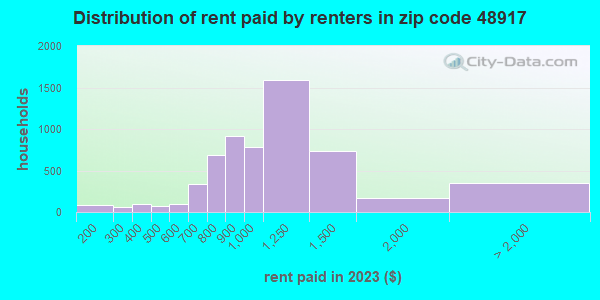 48917 Zip Code (Waverly, Michigan) Profile - homes, apartments, schools ...