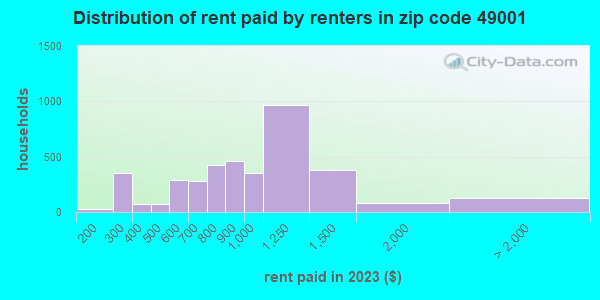 49001 Zip Code (Kalamazoo, Michigan) Profile - homes, apartments ...