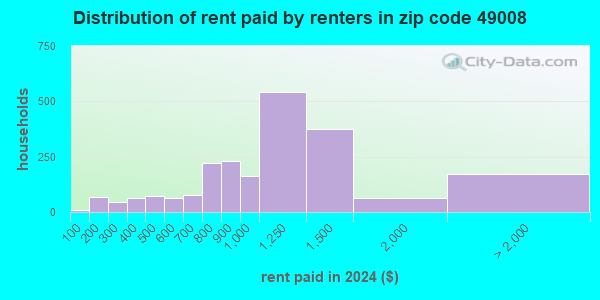 49008 Zip Code (Kalamazoo, Michigan) Profile - homes, apartments ...