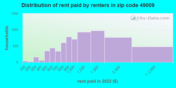 49009 Zip Code (Kalamazoo, Michigan) Profile - homes, apartments ...
