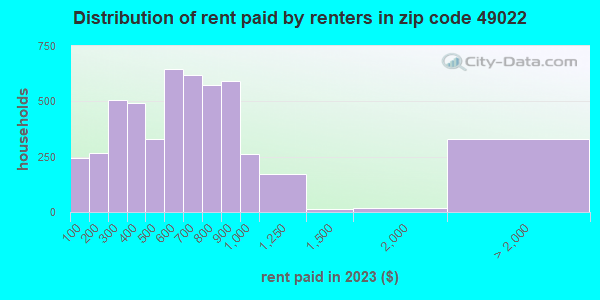 49022 Zip Code (Fair Plain, Michigan) Profile - homes, apartments ...