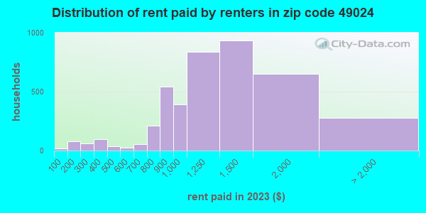 49024 Zip Code (Portage, Michigan) Profile - homes, apartments, schools ...