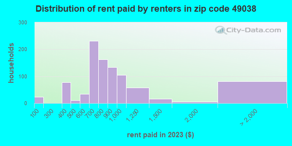 49038 Zip Code (Lake Michigan Beach, Michigan) Profile - homes ...