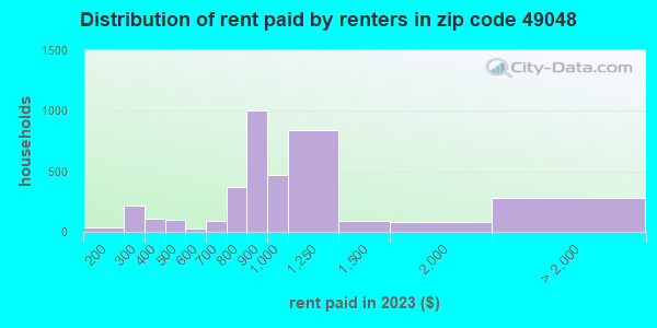 49048 Zip Code (Comstock Northwest, Michigan) Profile - homes ...
