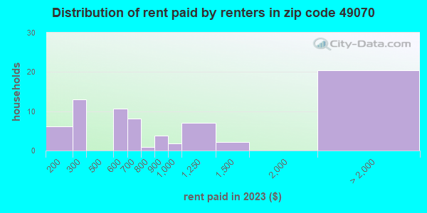 49070 Zip Code (Martin, Michigan) Profile - homes, apartments, schools ...