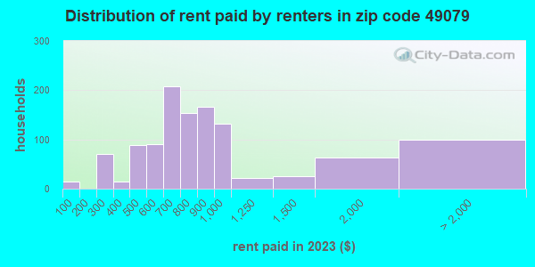 49079 Zip Code (Paw Paw, Michigan) Profile - homes, apartments, schools, population, income ...