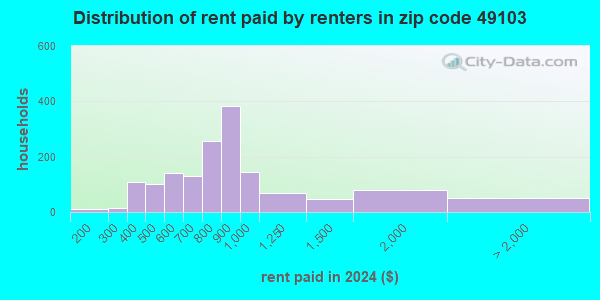 49103 Zip Code (Berrien Springs, Michigan) Profile - homes, apartments ...