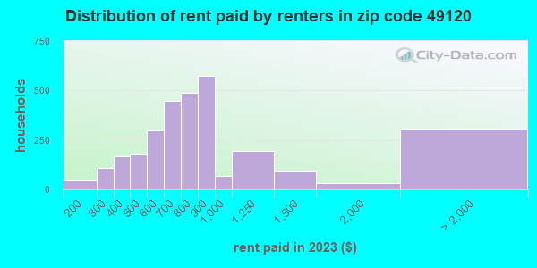 49120 Zip Code (Niles, Michigan) Profile - homes, apartments, schools ...