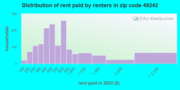 49242 Zip Code (Hillsdale, Michigan) Profile - homes, apartments ...