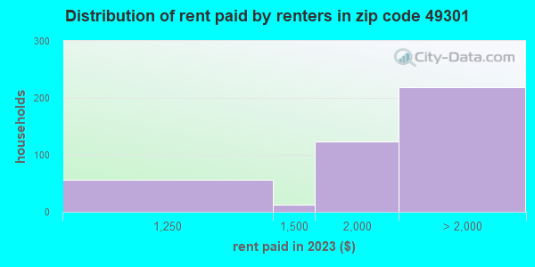 49301 Zip Code (Forest Hills, Michigan) Profile - homes, apartments ...