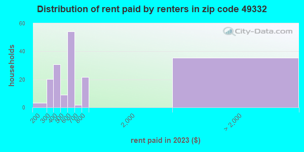 49332 Zip Code (Mecosta, Michigan) Profile - homes, apartments, schools ...
