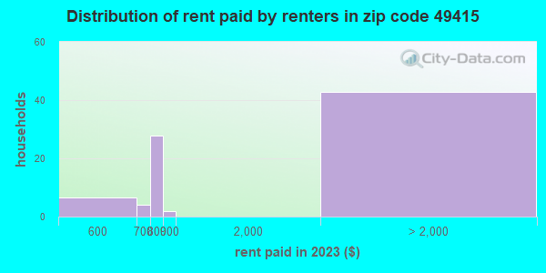 49415 Zip Code (Fruitport, Michigan) Profile - homes, apartments ...