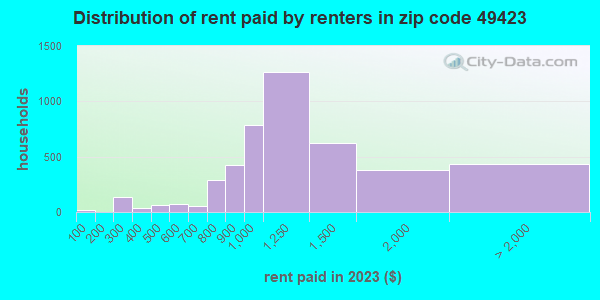49423 Zip Code (Holland, Michigan) Profile - homes, apartments, schools ...