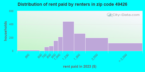 49426 Zip Code (Hudsonville, Michigan) Profile - homes, apartments ...