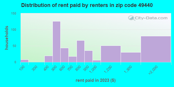 49440 Zip Code (Muskegon, Michigan) Profile - homes, apartments ...