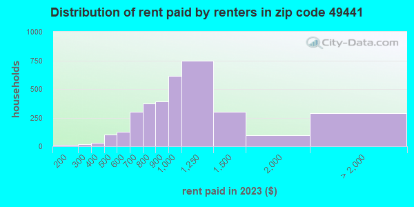 49441 Zip Code (Norton Shores, Michigan) Profile - homes, apartments ...